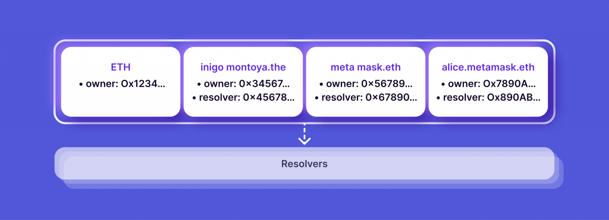 What is ENS? Understanding Ethereum Name Service Technology