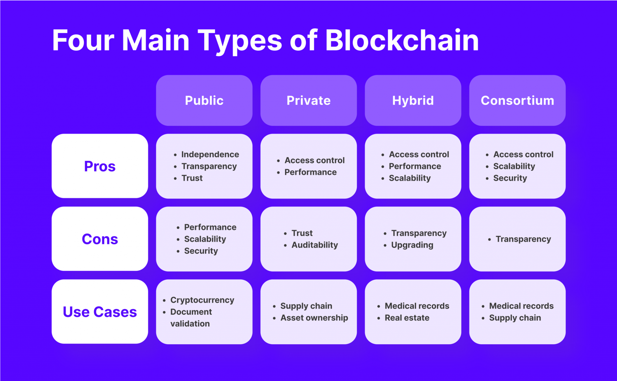 What Are the Different Types of Blockchain Networks?